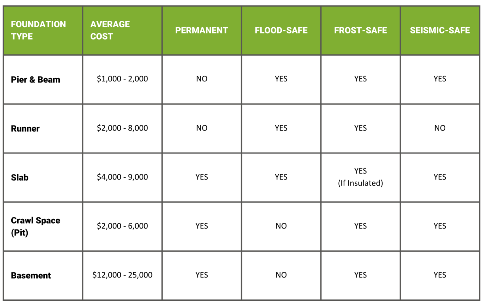Understanding the Different Types of Foundations for Factory-Built ...